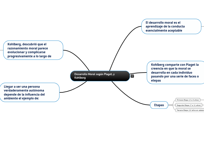 DESARROLLO MORAL - Mind Map